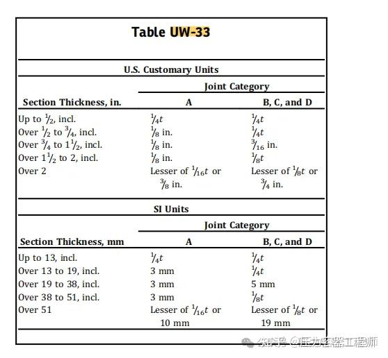 ASME Ⅷ-1篇中的焊缝尺寸检测UW-33、UW-35与GB/T 150.4中的要求 - 知乎