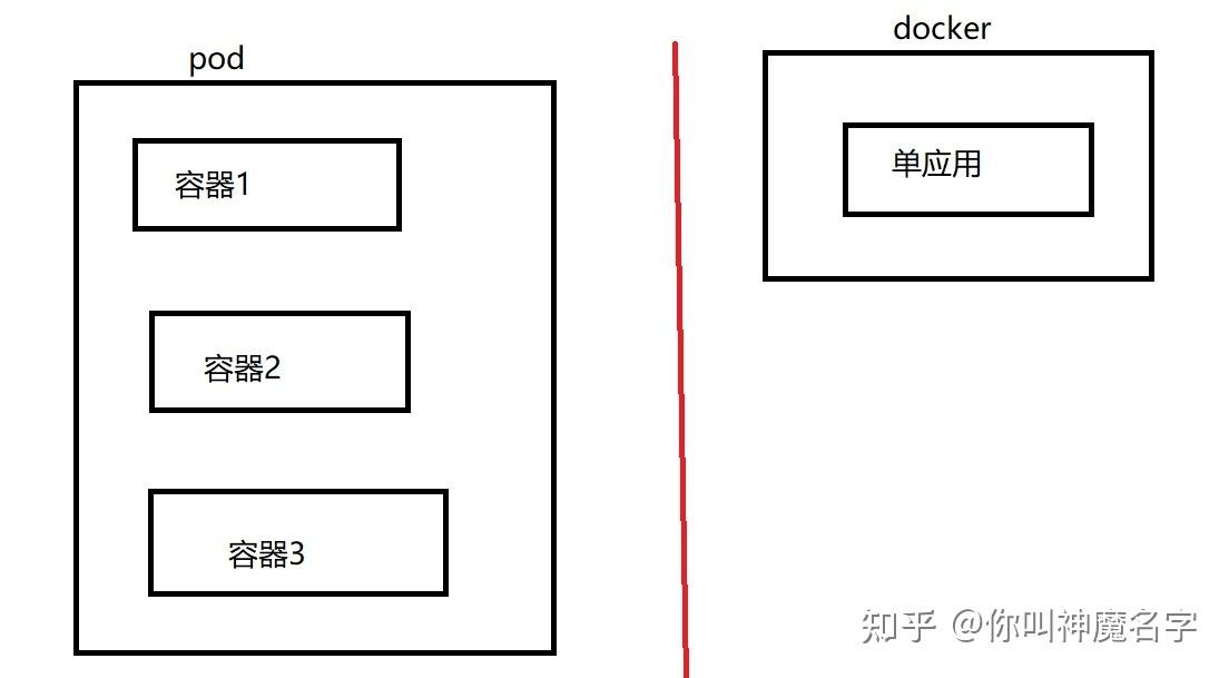 Kubernetes 工作负载之pod（5） - 知乎