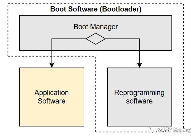 Bootloader开发:为什么需要SBL(Secondary Bootloader)? - 知乎 Bootloader开发:为什么需要SBL(Secondary Bootloader)? - 知乎