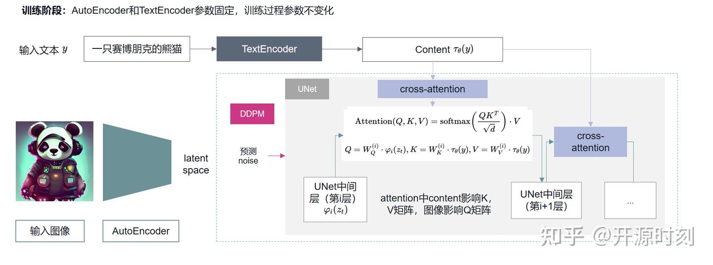 一文读懂 Stable Diffusion 论文原理+代码超详细解读 - 知乎