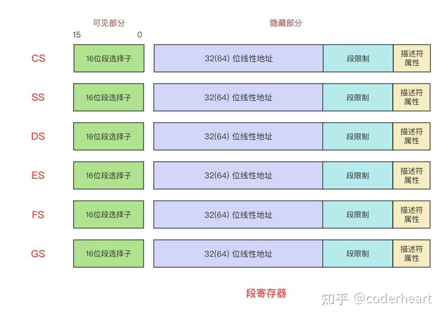 X86 64:特权级保护及程序控制转移 知乎