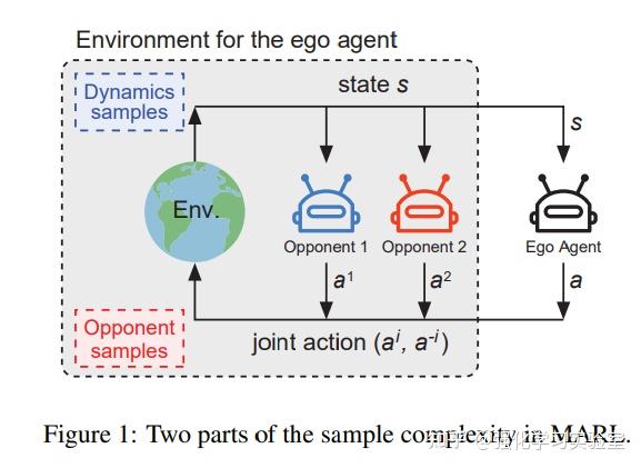 论文分享：Model-based Multi-agent Policy Optimization with Adaptive Opponent-wise Rollouts - 知乎