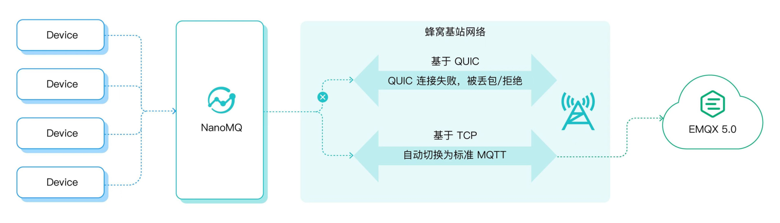 更强大的 MQTT over QUIC 桥接 & Azure 桥接 - 知乎