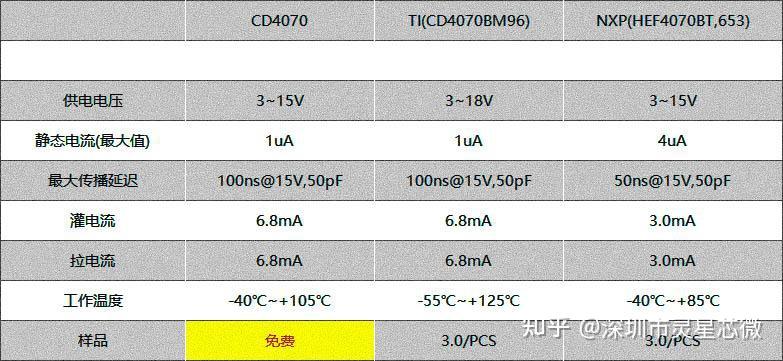 异或门HEF4070BT/CD4070BM96/CD4070BE/CD4070最新中文资料 - 知乎