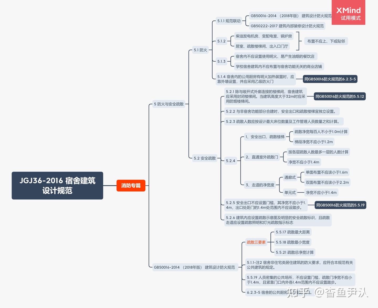 #规范入门学习# JGJ36-2016 宿舍建筑设计规范 - 知乎