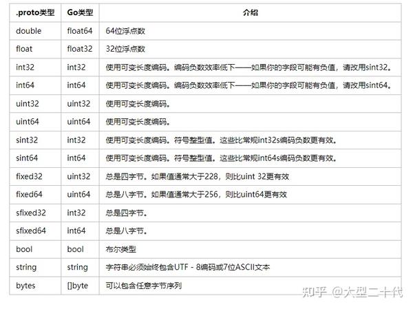 Protobuf 详解 知乎