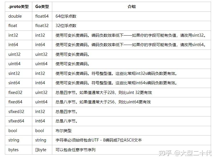 protobuf 详解 - 知乎