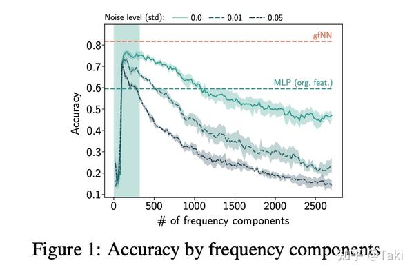 A Unified View on Graph Neural Networks as Graph Signal Denoising - 知乎