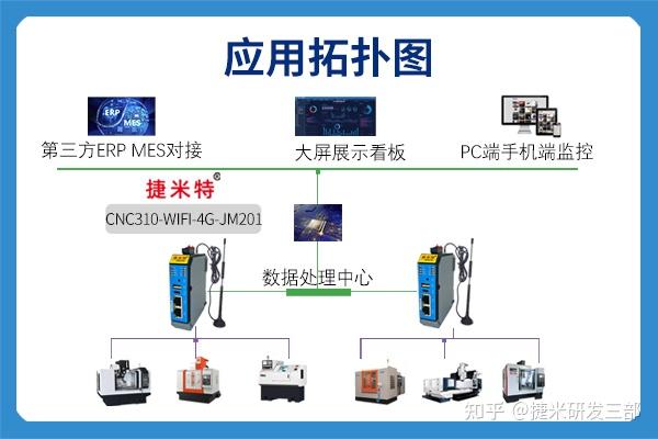 CNC数据采集网关通过对广数CNC的数据采集并上传至MES系统实现线上监控的应用案例 - 知乎
