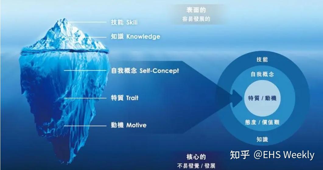 浅谈冰山模型在企业安全管理人才中的应用 - 知乎
