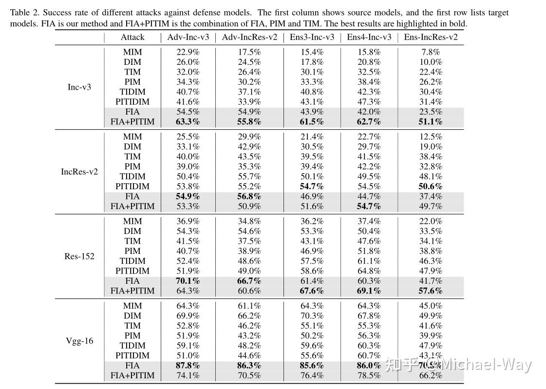 Feature Importance-aware Transferable Adversarial Attacks - 知乎