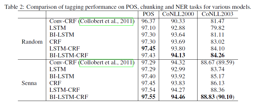 Sequence Labeling的发展史（DNNs+CRF） - 知乎