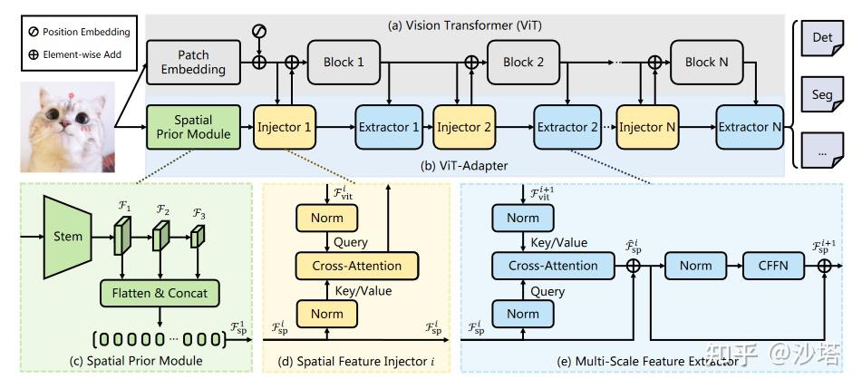 论文笔记ViT-Adapter：Vision Transformer Adapter for Dense Predictions - 知乎