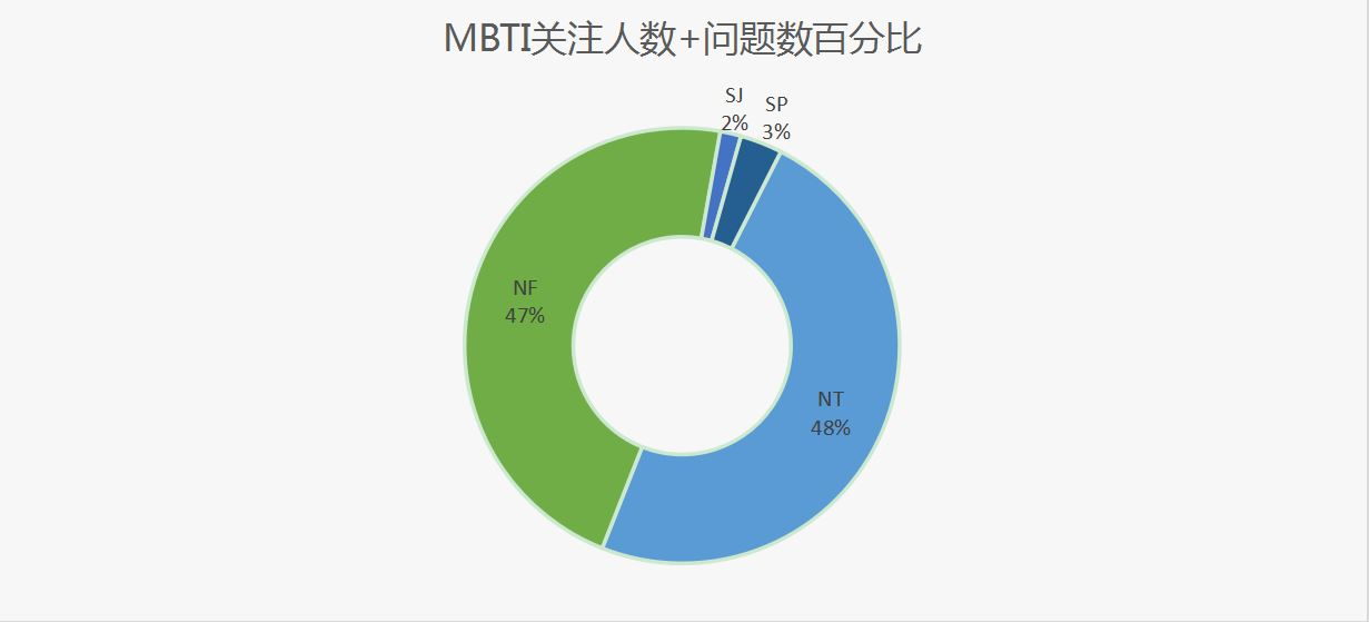 MBTI自制统计研究—关于MBTI中国人口比例，知乎类型关注度的新发现 - 知乎