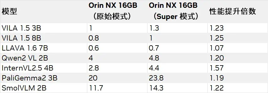 JetPack 6.2 为 Jetson Orin Nano 和 Jetson Orin NX 模组引入“Super”模式 - 知乎
