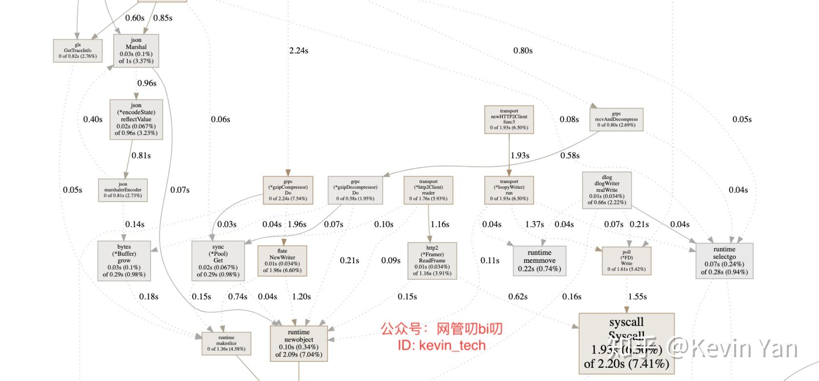 Golang程序性能分析（一）pprof和go-torch - 知乎