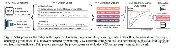 VTA论文&代码解读：灵活可定制的深度学习硬件-软件蓝图 - 知乎