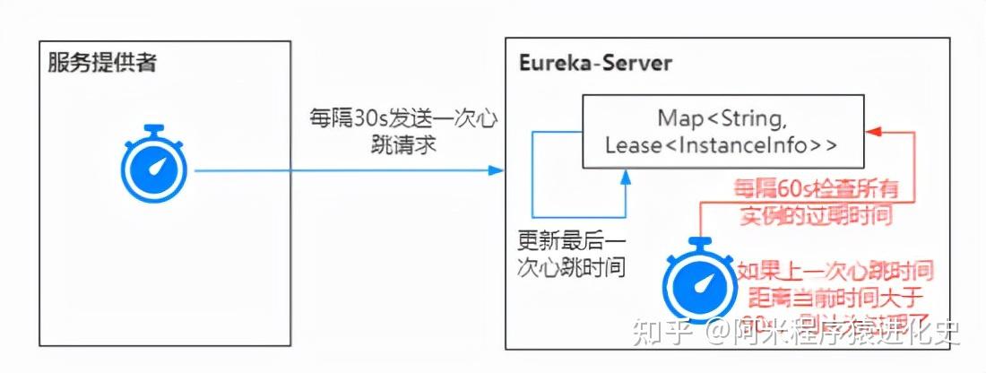 Spring Cloud Eureka源码分析之心跳续约及自我保护机制 - 知乎