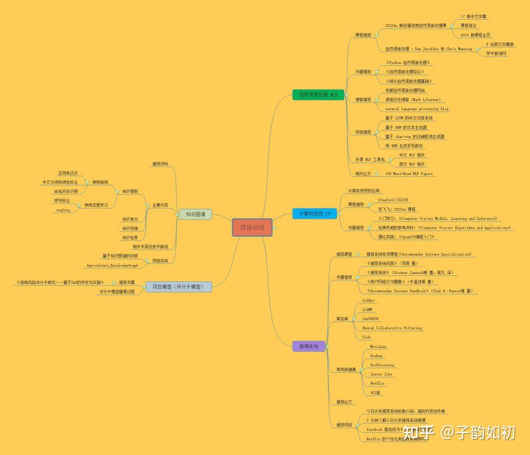 深度学习入门，计算机视觉，推荐系统，风控系统, 知识图谱，自然语言处理理论框架以及学习资料 - 知乎