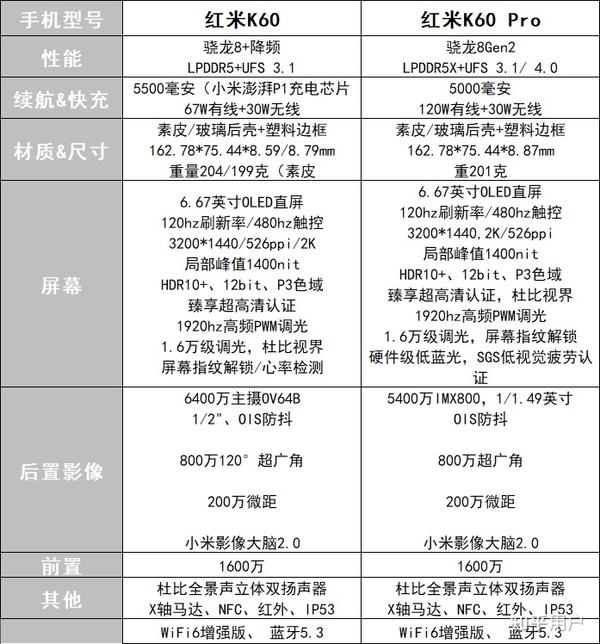 红米K60（16+1TB）和红米K60Pro（12+512G），哪个更值得入手？