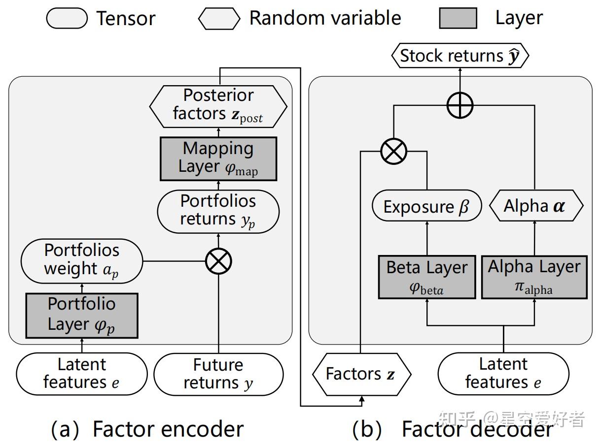变分自编码器之量化投资：FactorVAE-AAAI2022 - 知乎