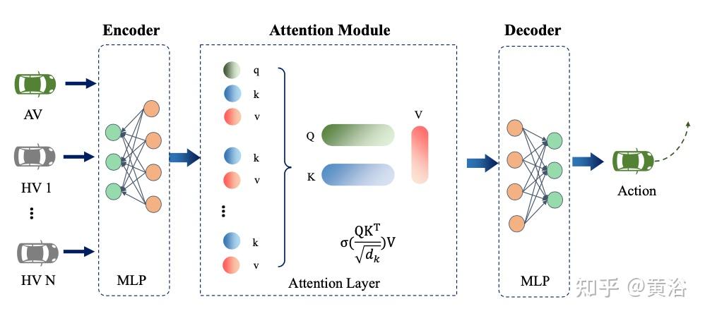 MTD-GPT: 一个在无信号的交叉路口执行自动驾驶的多任务决策GPT模型 - 知乎