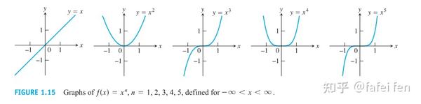 Thomas' Calculus - Chapter1 : 1.1 Functions and Their Graphs（函数与图像） - 知乎