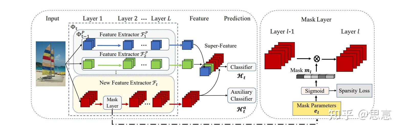 类别增量学习(Class-Incremental Learning)的前世今生、开源工具包 - 知乎