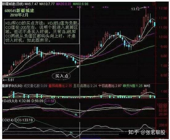 大道至简，MACD+CCI+KDJ三指标配合战法，这才是真正的抄底绝学！ - 知乎