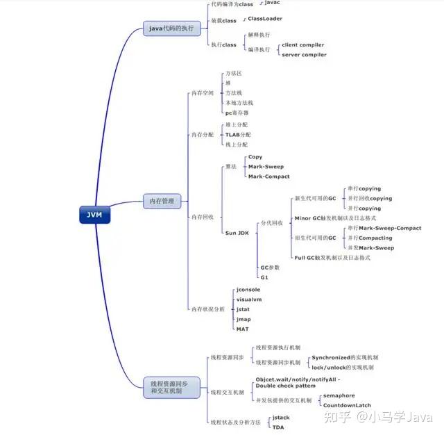 Java学到什么程度就可以就业了呢?java程序员必学知识点整理(含面试题) 知乎