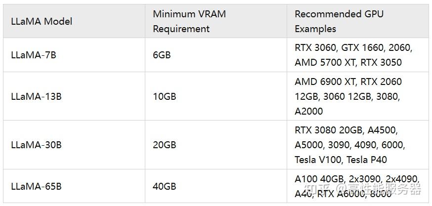 GPT-4与LLaMA2技术对比，本地部署教程与硬件要求分析 - 知乎