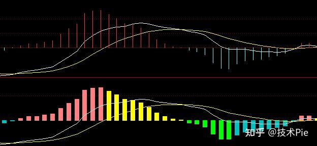 独家改良MACD变色指标公式，红柱绿柱变长缩短变色 - 知乎