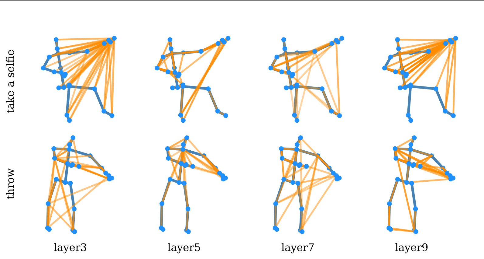 通过自适应的图卷积网络建模骨骼点数据进行行为识别 - 知乎