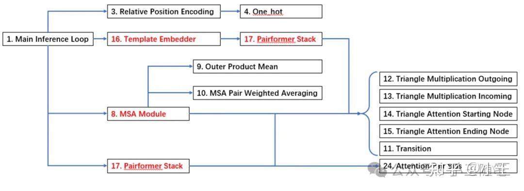 AlphaFold3详解之Pairformer - 知乎