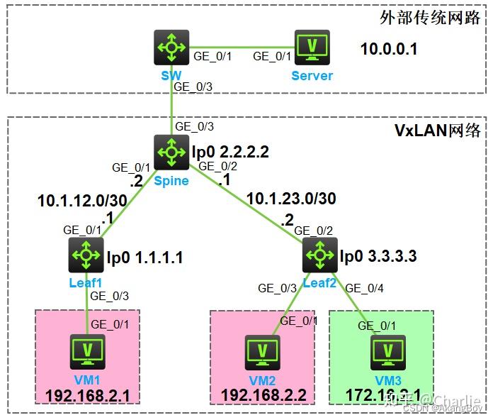 SDN系列-基于VxLAN构建Overlay + VxLAN实验 - 知乎