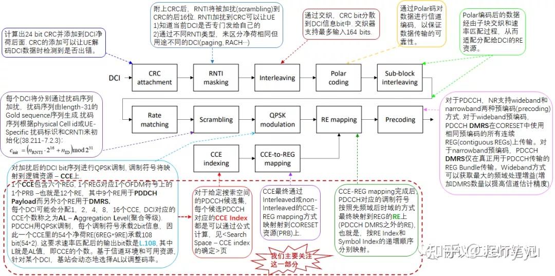 5G NR - PDCCH学习笔记1 - Overview - 知乎