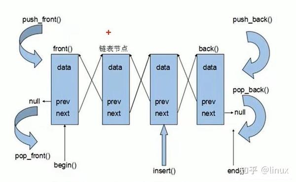C++STL【容器】详解 （全站最详细） - 知乎
