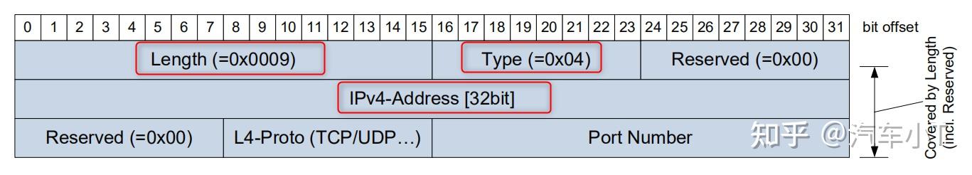 一网打尽车载以太网之SOME/IP(下) - 知乎