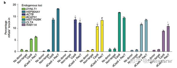 无切割基因敲入系统：dCas9-SSAP，主打一个Cleavage-Free！ - 知乎