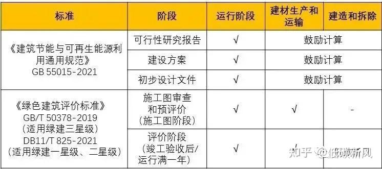 建筑碳排放如何计算？《建筑碳排放计算标准》全文及45页解读PPT - 知乎