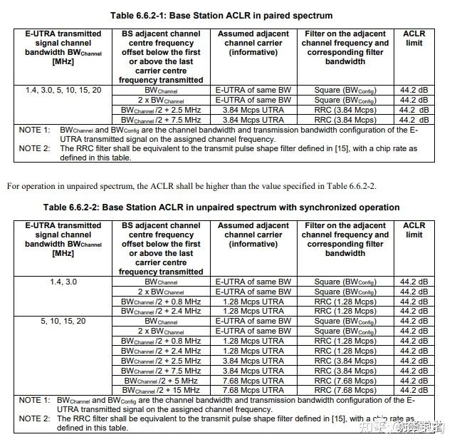 【转载自射频学堂】ACLR和ACPR - 知乎