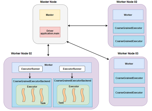 10w 个 Worker 的 Spark 任务是怎么运行的？（分布式计算） - 知乎