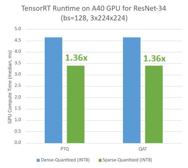 INT8 中的稀疏性：NVIDIA TensorRT 加速的训练工作流程和最佳实践 - 知乎
