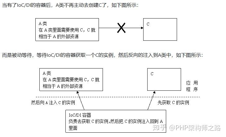 Php的依赖注入 Di 和 控制反转 Ioc 知乎