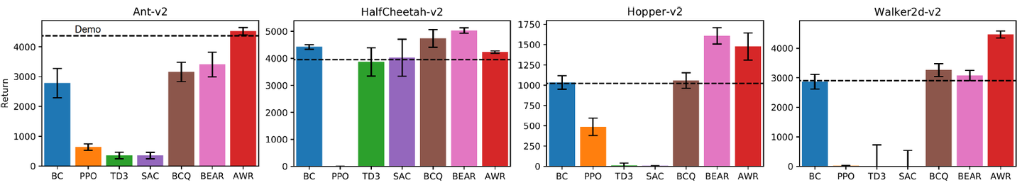 离线强化学习(Offline RL)系列3: (算法篇) AWR(Advantage-Weighted Regression)算法详解与实现 - 知乎
