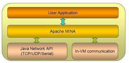 【Java进阶营】P8架构师教你如何认识，Mina - 知乎