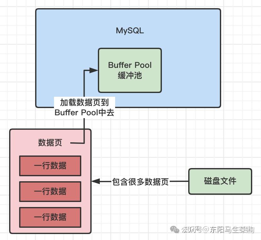 MySQL原理简介—4.深入分析Buffer Pool - 知乎