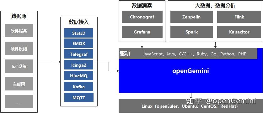 openGemini v0.2.0版本正式发布 ｜ 5大新特性全面增强 - 知乎