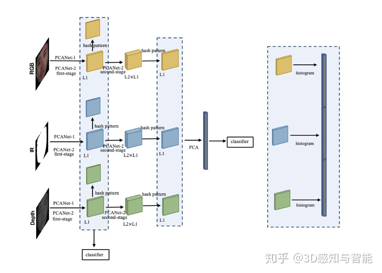 多模态PCANet：一种高精度、低复杂度的鲁棒3D活体检测方案 - 知乎