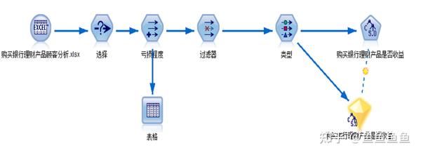 四.SPSS＋finebi实现基于分类算法的理财产品顾客亏损及收益分析 - 知乎